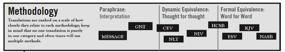 Why I am Using the Holman Christian Standard Bible